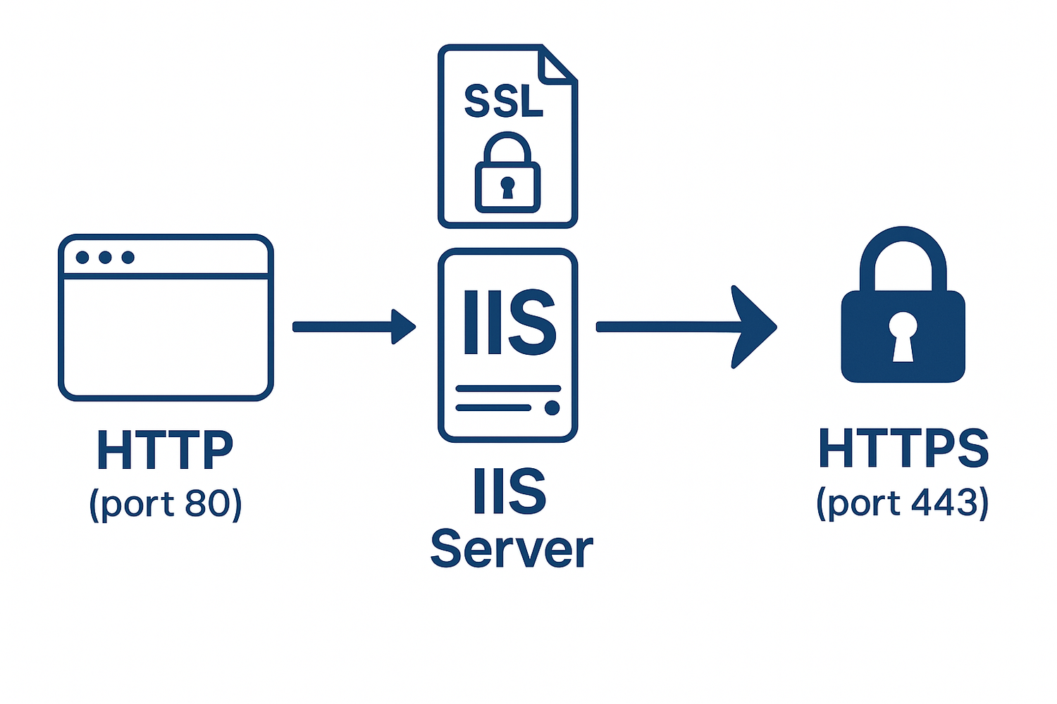 Redirecting HTTP to HTTPS in IIS Microsoft 7X and Higher – Trustico® Online Security